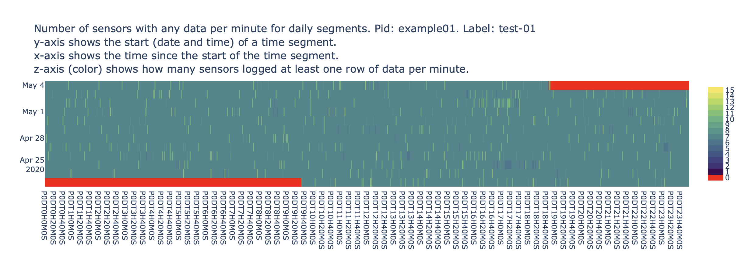 Data Quality - RAPIDS